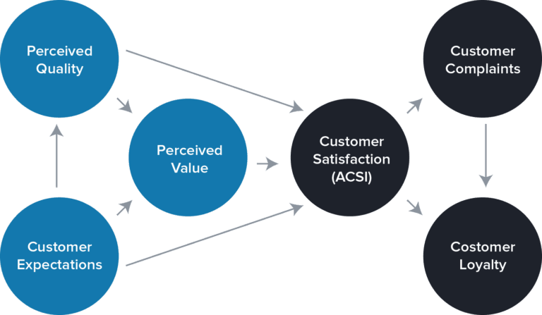 The Customer Satisfaction Model - Based on American Customer ...