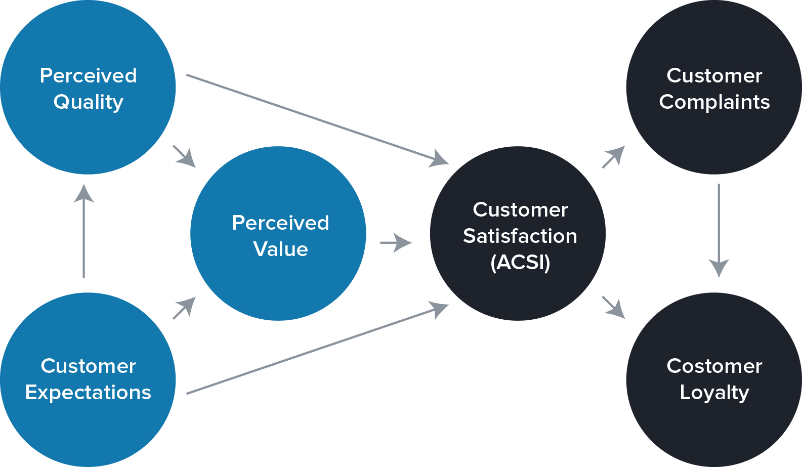 The Customer Satisfaction Model - Based on American Customer Satisfaction Index (ACSI) - MBA ...